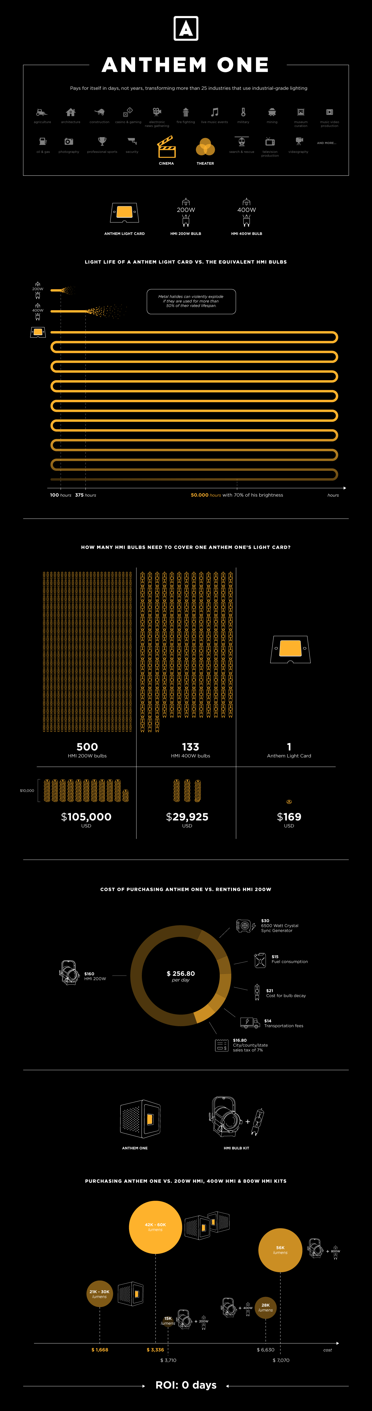 Infographic Design For A Professional Lighting System By Mabo Design ...